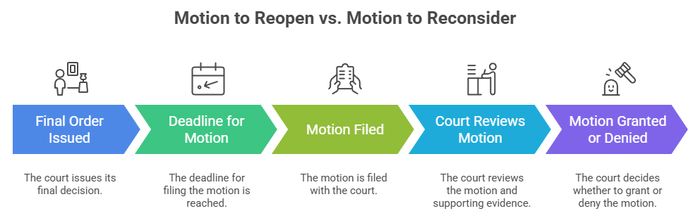 How to File a Motion to Reopen After a Removal Order | Immigration ...